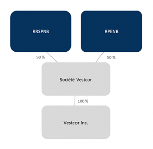 La Société Vestcor | Vestcor
