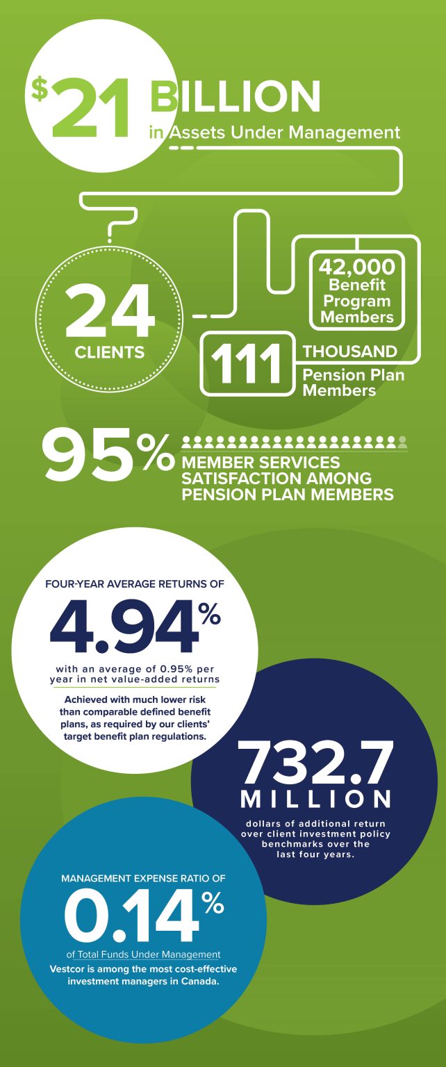 Annual Reports | Vestcor